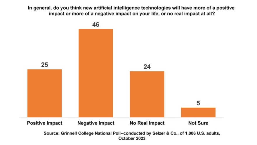 Grinnell College National Poll Reveals Americans’ Distrust of Artificial Intelligence | Grinnell ...